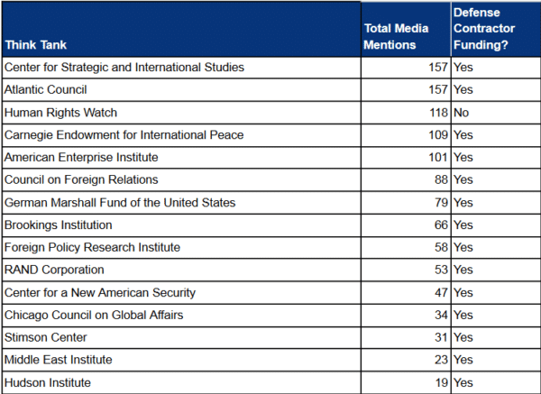 Report shows how military-industrial complex sets media narrative on ...
